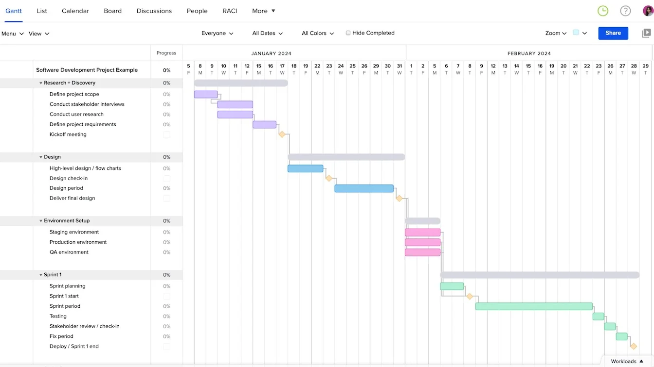 What Is a Gantt Chart? 7 Examples for Project Management